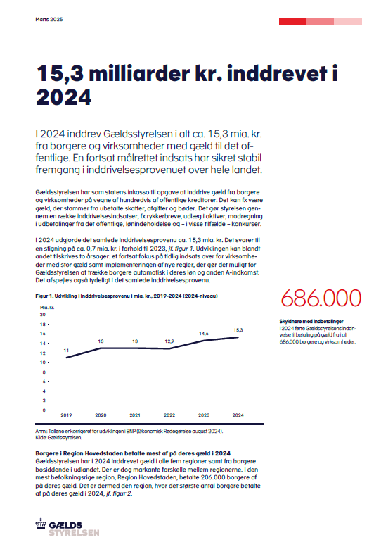 15,3 milliarder kr. inddrevet i 2024 Gældsstyrelsen