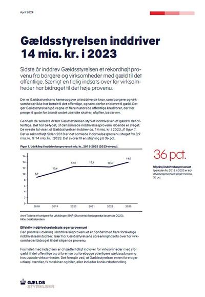 Gældsstyrelsen inddriver 14 mia. kr. i 2023 Gældsstyrelsen